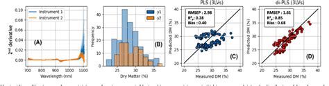figure 1 from partial least square regression versus domain invariant