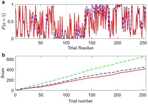 a hierarchical bayesian model for inferring and decision making in