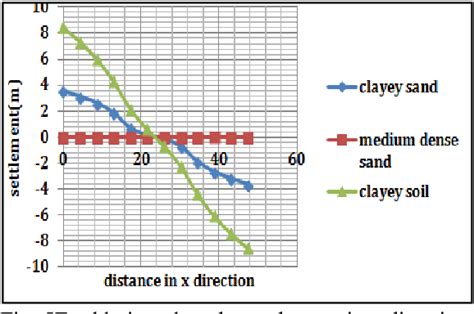 Figure 5 From A BEHAVIOURAL STUDY OF DYNAMIC SOIL STRUCTURE INTERACTION FOR PILED RAFT