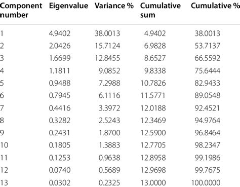 Eigenvalues Principal Components Analysis Download Scientific Diagram