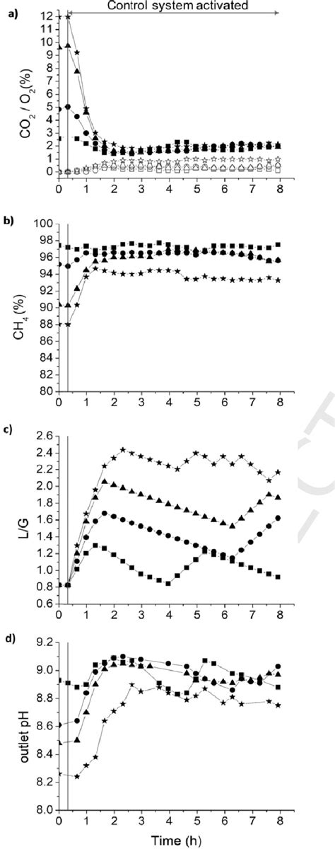 Figure 1 From Performance Evaluation Of A Control Strategy For Photosynthetic Biogas Upgrading