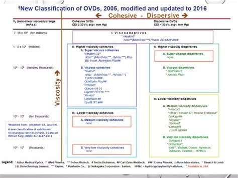 Ophthalmic Viscoelastic Devices Pptx Eye And Vision Conditions Diseases And Conditions