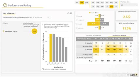 Agile HR People Analytics Dashboards Agile HR Analytics