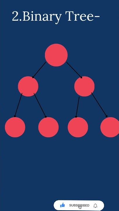Types Of Trees In Datastructuredifferent Types Of Treescoding For Beginners Shorts Youtube
