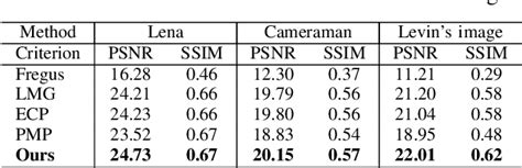 Table Iii From Joint Parameter Estimation Of Mixed Blur For Image Restoration Semantic Scholar