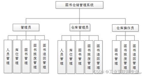 基于ssmjspmysql的图书仓储管理系统