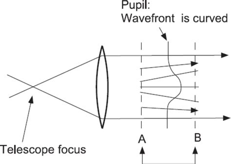 Principle Of The Curvature Wavefront Sensor The Wavefront Curvature Download Scientific