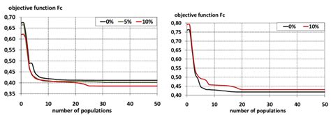 The Values Of The Objective Function F C Vs Number Of Populations For