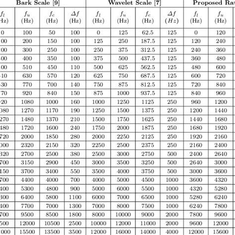 Comparison Of Frequency Partitioning In Bark Scale Wavelet Tree