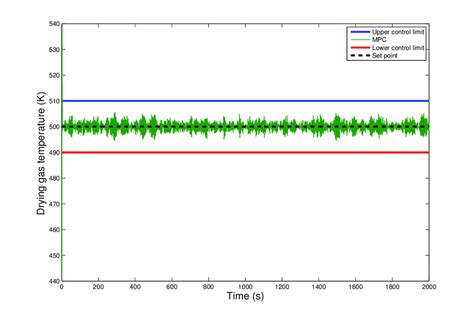hybrid mpc pid performance of the drying gas temperature download