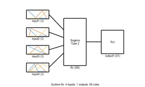 Predict Chaotic Time Series Using Type 2 Fis
