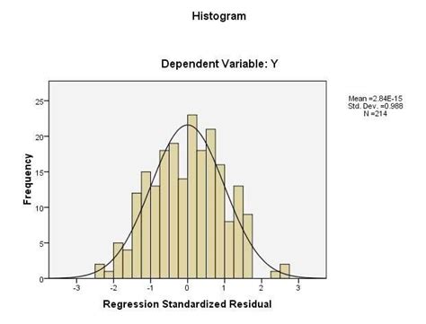 Data Normality Test With Histogram Download Scientific Diagram