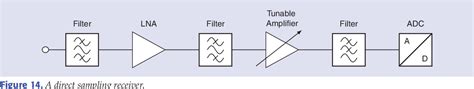 Figure 14 From Overview Of Passive Radar And Its Receiver Architectures To Enhance Safety In