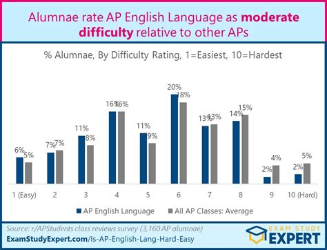 Is AP English Language Hard Or Easy Difficulty Rated Moderate Difficulty Real Babe
