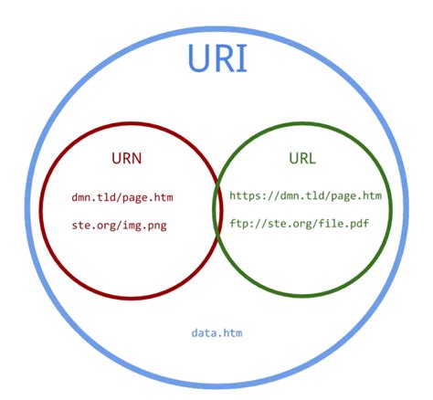 网络请求中使用url 和 uri 的区别，你不一定了解 知乎