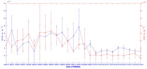 The Comparison Of Electron Density Between Cses In Situ And Ground
