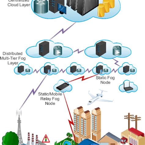 System Model For Iot Communication Using A Staticmobile Relay Fog Node
