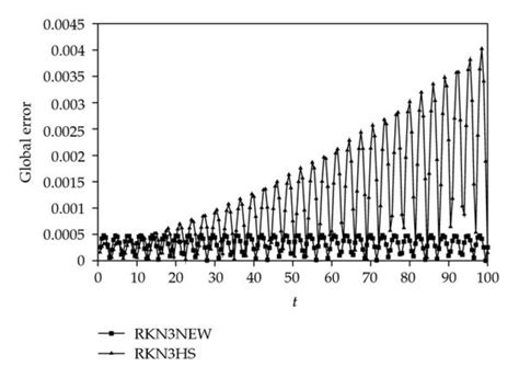 The Error At Each Integration Point When Solving The Duffings Equation Download Scientific