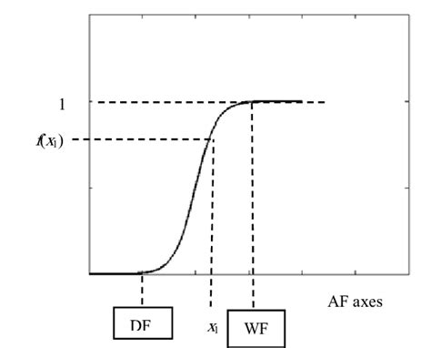 Sigmoid Membership Function Used In Fuzzy Inference System Download