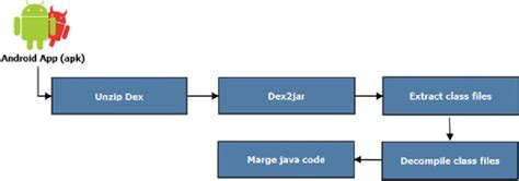 Workflow Of Android File Decompiling Download Scientific Diagram