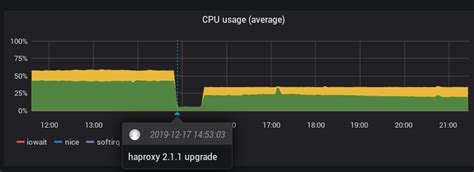 High Cpu Usage Haproxy 211 · Issue 416 · Haproxyhaproxy · Github