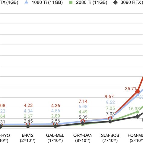 Runtime Comparison Plot Of Gpugecko Between Different Cuda Download Scientific Diagram