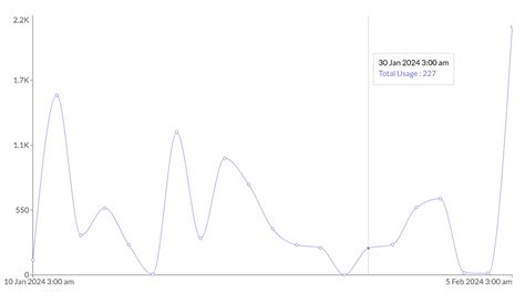 Line Chart Component
