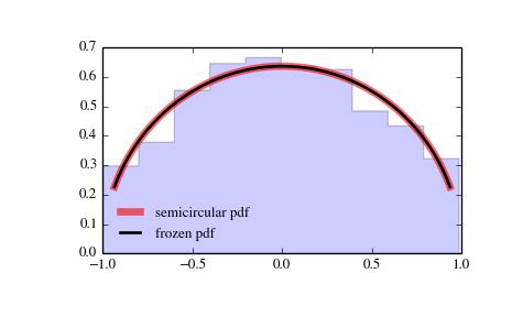 Scipy Stats Semicircular SciPy V0 14 0 Reference Guide