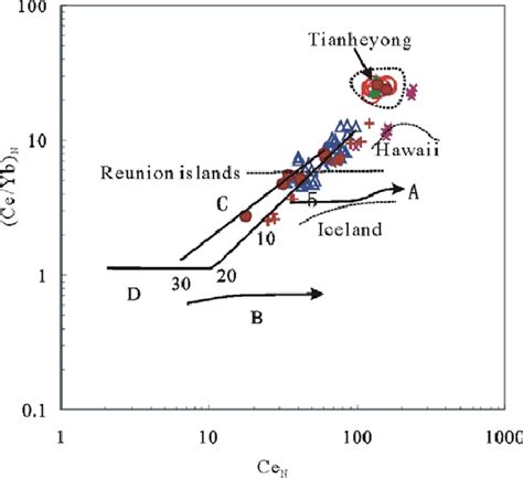 Ce Yb N Ce N Diagram For Tianheyong Basalts [38] Download Scientific Diagram