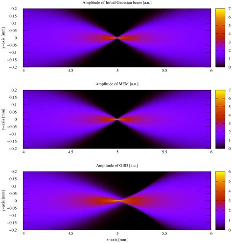 Gaussian Beam Propagation Simulation The Best Picture Of Beam
