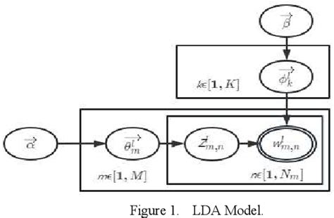 Figure 1 From A Weighted Topic Modeling Approach Based On Word Embedding Semantic Scholar