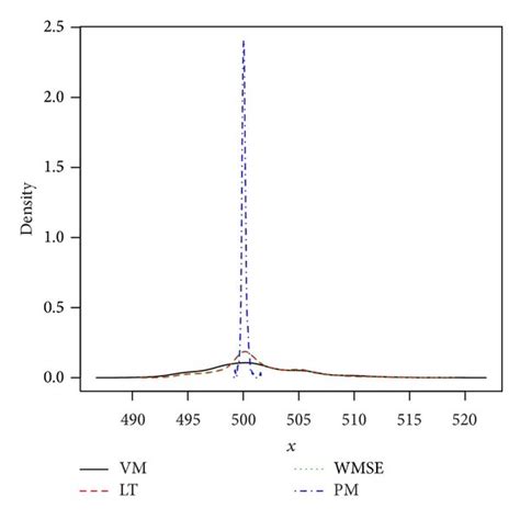 Kernel Density Estimates For Various Methods Download Scientific Diagram