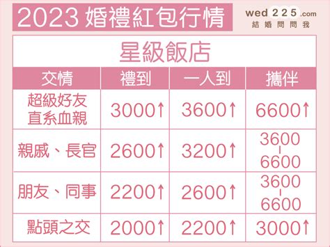 2023結婚紅包行情價婚禮紅包金額包3600太壞了婚禮紅包寫法賀詞報你知 WED225結婚問問我