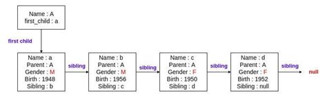Order Of Succession Codingame C Implementation Datastructures