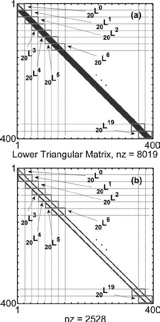 Blocks Naming A Lower Triangular Matrix To A 20 2 Â 20 2 Matrix B
