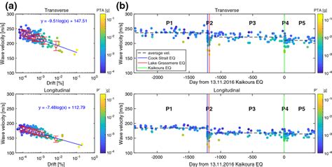 Time Variation Of The Wave Propagation Velocity A As A Function Of Download Scientific Diagram