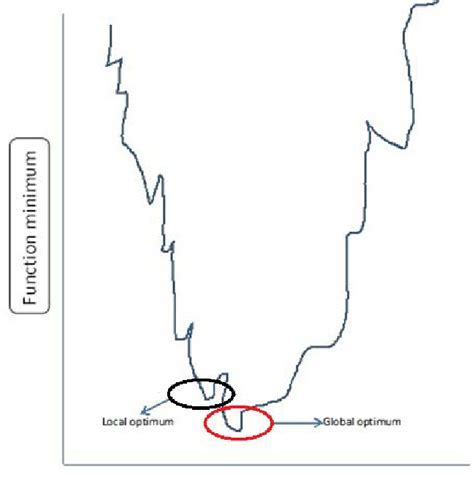 example of local and global optimum points in function minimization