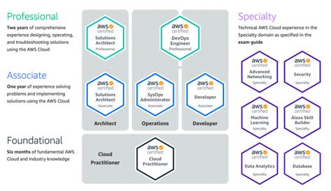 Aws Certification Roadmap And Path