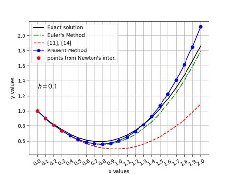 Comparing Graph Of Approximate Solutions Left And Relative Errors