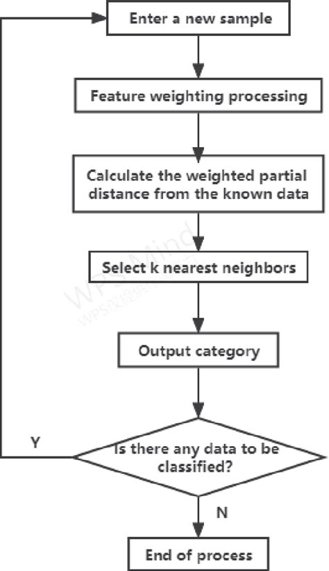 Figure 1 From Partial Weighted K Nearest Neighbor Classification Of Incomplete Data Semantic