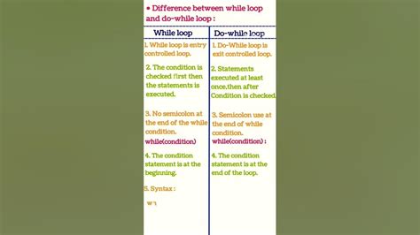 Difference Between While Loop And Do While Loop Shortsc Programming Youtube