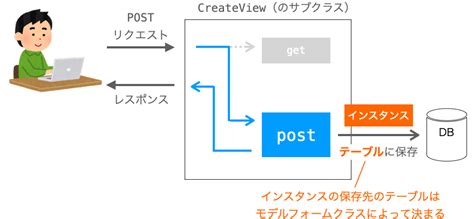 DjangoCreateViewの使い方クラスベースビューでの新規登録ページの実現 だえうホームページ