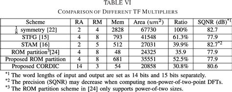 Table Vi From A High Flexible Low Latency Memory Based Fft Processor