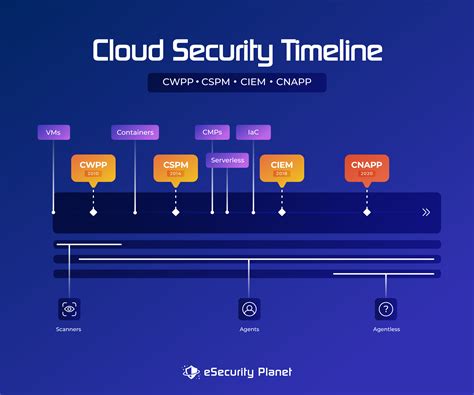 Cspm Vs Cwpp Vs Ciem Vs Cnapp Whats The Difference