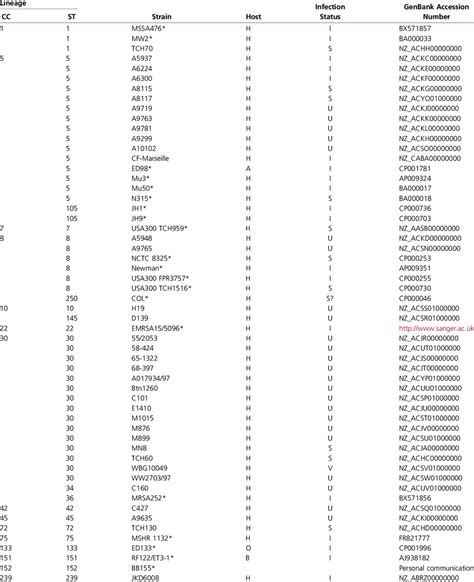 Sequenced Staphylococcus Aureus Genomes Represented On The Microarray Download Table