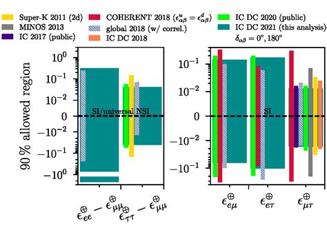 Icecube Analysis Puts Most General Constraints On Nonstandard Neutrino Interactions Icecube