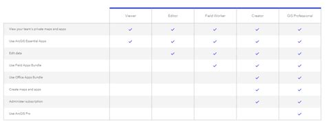 Coming Soon Esri Introduces New Arcgis User Types — Cloudpoint Geospatial