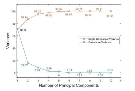 The Variance Of Pca Components Download Scientific Diagram