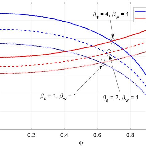 sum‐rate versus correlation with different mt and n ρ 5 db mr 2 βs 1