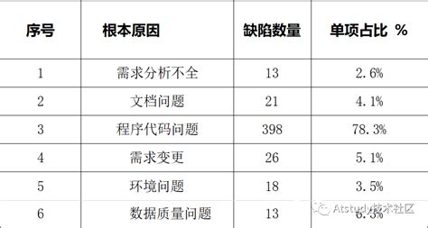 测出bug就完了？教你从4个方面分析缺陷√在bug列表中如何分析是否是代码问题 Csdn博客